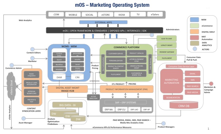 mOS - Marketing Operating System | A Vision Part II